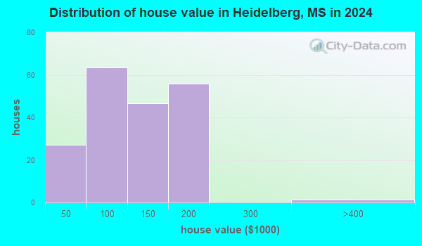 Heidelberg, Mississippi (MS 39439) profile: population, maps, real ...