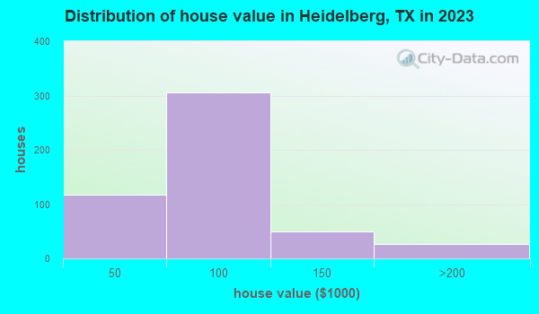 Heidelberg, Texas (TX 78570) profile: population, maps, real estate ...