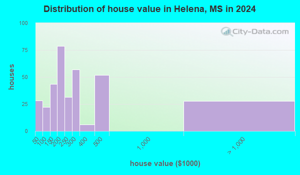 Helena, Mississippi (MS 39562) profile: population, maps, real estate ...