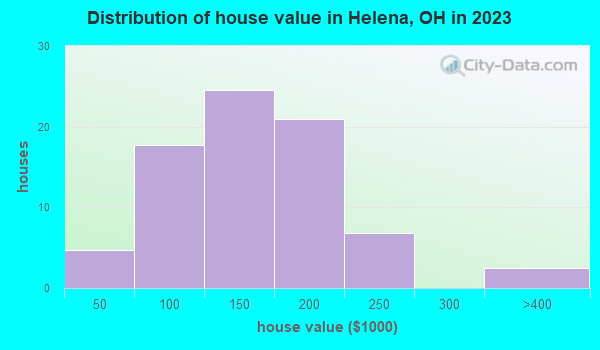Helena, Ohio (OH 43435) profile: population, maps, real estate ...