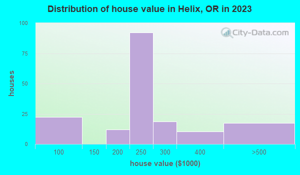 Helix, Oregon (OR 97835) profile: population, maps, real estate ...