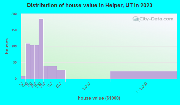 Helper, Utah (UT 84526) profile: population, maps, real estate ...