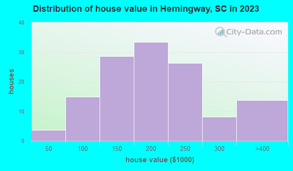 Hemingway, South Carolina (SC 29554) profile: population, maps, real ...