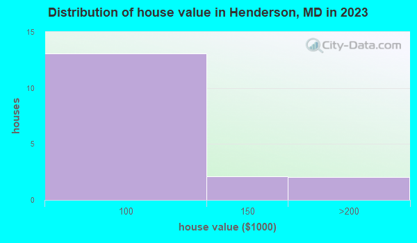Henderson, Maryland (MD 21640, 21649) profile: population, maps, real ...