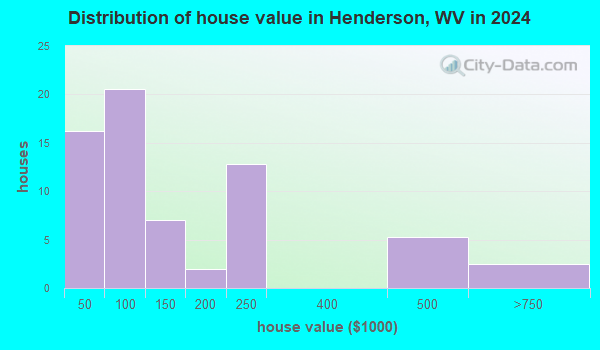 Henderson, West Virginia (WV 25106) profile: population, maps, real ...