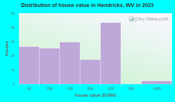 Hendricks, West Virginia (WV 26271) profile: population, maps, real ...