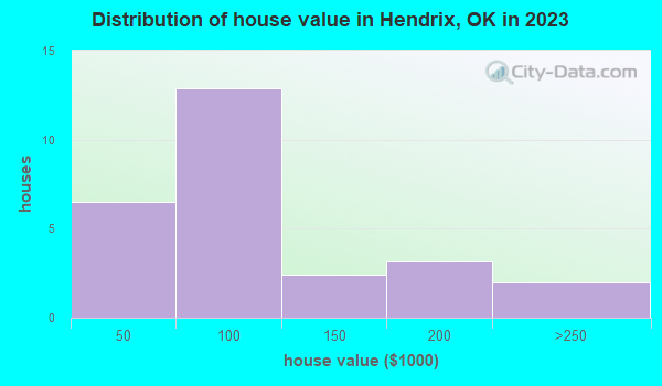 Hendrix, Oklahoma (OK 74741) profile: population, maps, real estate ...