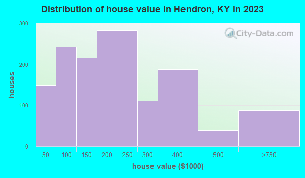 Hendron, Kentucky (KY 42003) profile: population, maps, real estate ...