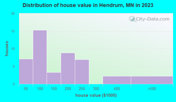 Hendrum, Minnesota (MN 56550) profile: population, maps, real estate ...