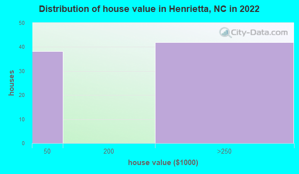 Henrietta, North Carolina (NC) profile: population, maps, real estate ...