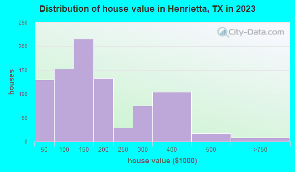 Henrietta, Texas (TX 76365) profile: population, maps, real estate ...