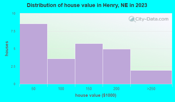 Henry, Nebraska (NE 69358) profile: population, maps, real estate ...