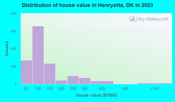 Henryetta, Oklahoma (OK 74437) profile: population, maps, real estate ...