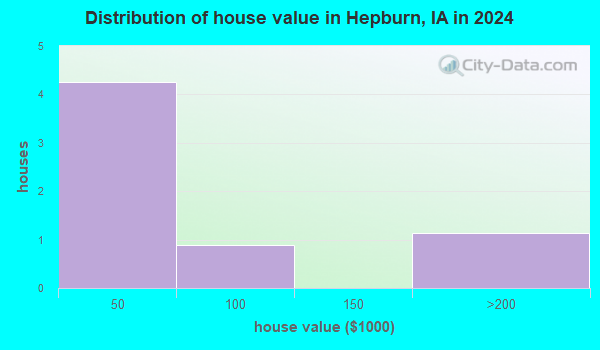 Hepburn, Iowa (IA 51632) profile: population, maps, real estate ...