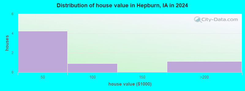 Hepburn, Iowa (IA 51632) profile: population, maps, real estate ...