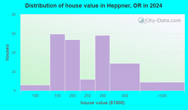 Heppner, Oregon (OR 97836) profile: population, maps, real estate ...