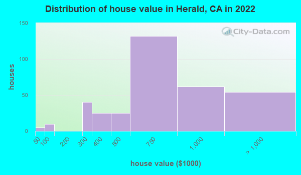 Herald, California (CA) profile: population, maps, real estate ...
