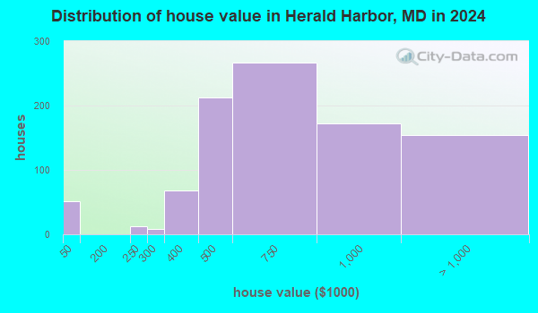 Herald Harbor, Maryland (MD 21032) profile: population, maps, real ...