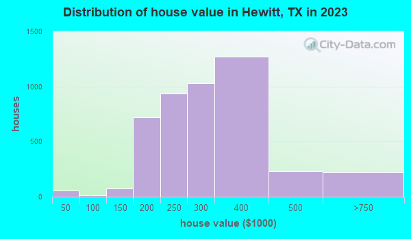 Hewitt, Texas (TX) profile: population, maps, real estate, averages ...