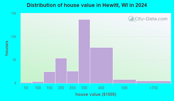 Hewitt, Wisconsin (WI 54441, 54449) profile: population, maps, real ...