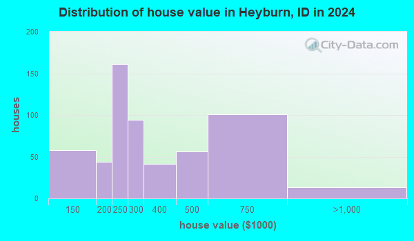 Heyburn, Idaho (ID 83336) profile: population, maps, real estate ...