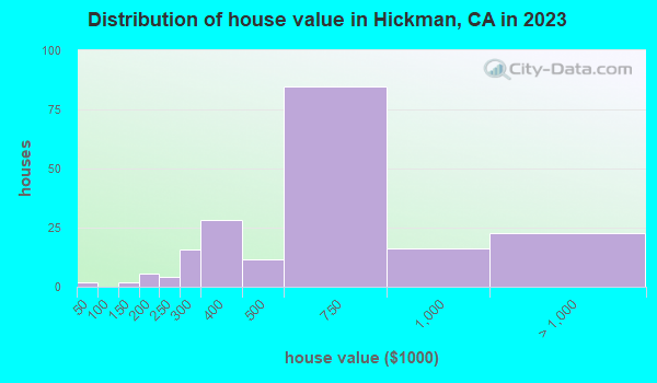 Hickman, California (CA 95323) profile: population, maps, real estate ...