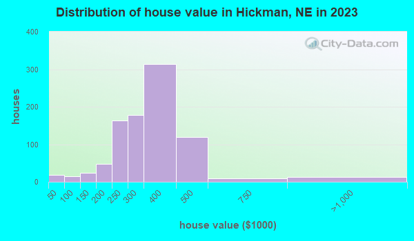 Hickman, Nebraska (NE 68372) profile: population, maps, real estate ...