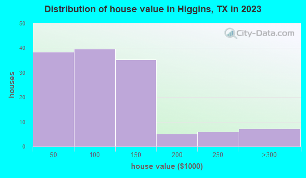 Higgins, Texas (TX 79046) profile: population, maps, real estate ...