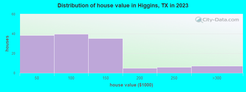 Higgins, Texas (TX 79046) profile: population, maps, real estate ...