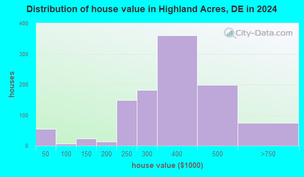 Highland Acres, Delaware (DE 19901) profile: population, maps, real ...