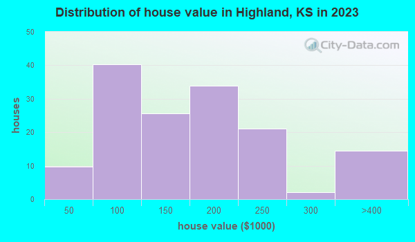 Highland, Kansas (KS 66035) profile: population, maps, real estate ...