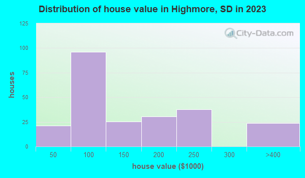 Highmore, South Dakota (SD 57345) profile: population, maps, real ...