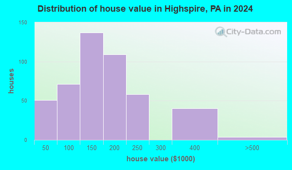 Highspire, Pennsylvania (PA 17034) profile: population, maps, real ...