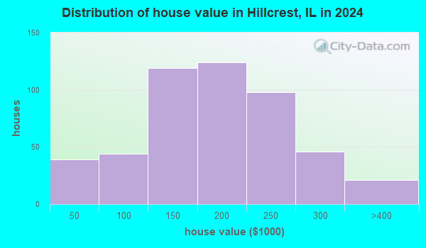 Hillcrest, Illinois (IL 61068) profile: population, maps, real estate ...