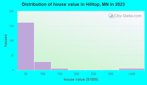 Hilltop, Minnesota (MN 55421) profile: population, maps, real estate ...
