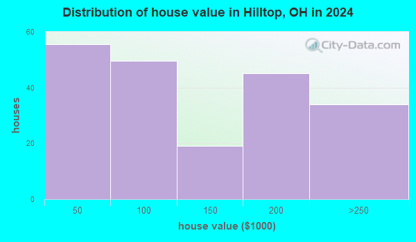Hilltop, Ohio (OH 44437) profile: population, maps, real estate ...