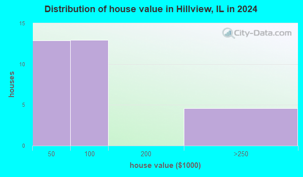 Hillview, Illinois (IL 62050) profile: population, maps, real estate ...