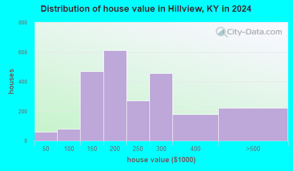Hillview, Kentucky (KY 40229) profile: population, maps, real estate ...