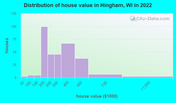 Hingham, Wisconsin (WI 53031, 53093) profile: population, maps, real ...