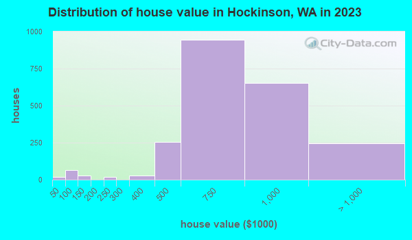 Hockinson, Washington (WA 98606) profile: population, maps, real estate ...