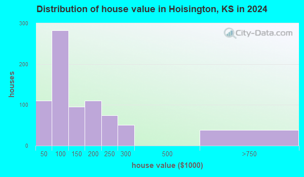 Hoisington, Kansas (KS 67544) profile: population, maps, real estate ...