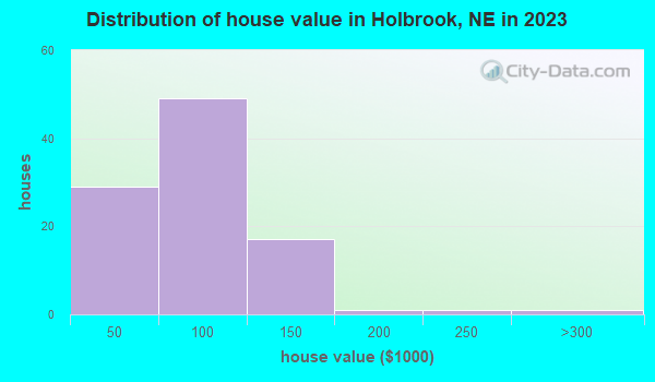 Holbrook, Nebraska (NE 68948) profile: population, maps, real estate ...