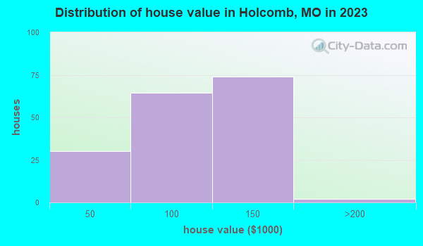 Holcomb, Missouri (MO 63852) profile: population, maps, real estate ...