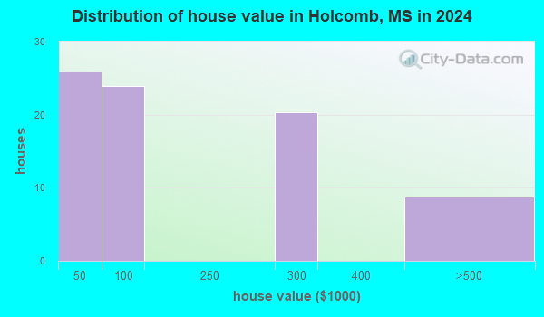 Holcomb, Mississippi (MS 38940) profile: population, maps, real estate ...