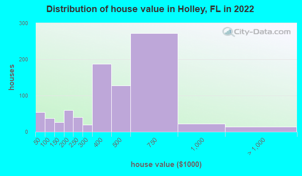 Holley, Florida (FL 32566) profile: population, maps, real estate ...