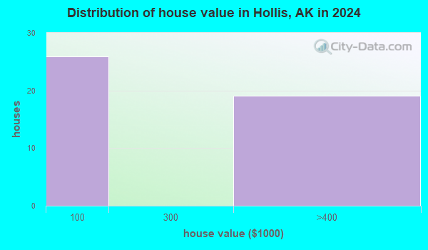 Hollis, Alaska (AK 99921) profile: population, maps, real estate ...