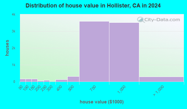 Hollister, California (CA 95023, 95045) profile: population, maps, real ...
