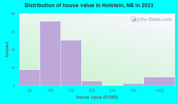 Holstein, Nebraska (NE 68950) profile: population, maps, real estate ...