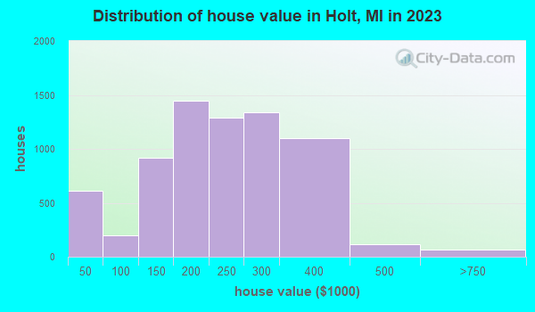 Holt, Michigan (MI) profile: population, maps, real estate, averages ...