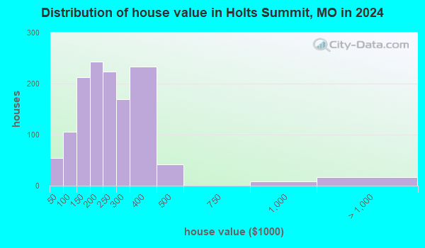 Holts Summit, Missouri (MO 65043) profile: population, maps, real ...